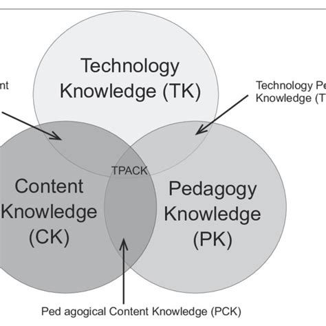 Mezirows 10 Phases Of Transformative Learning Download Scientific