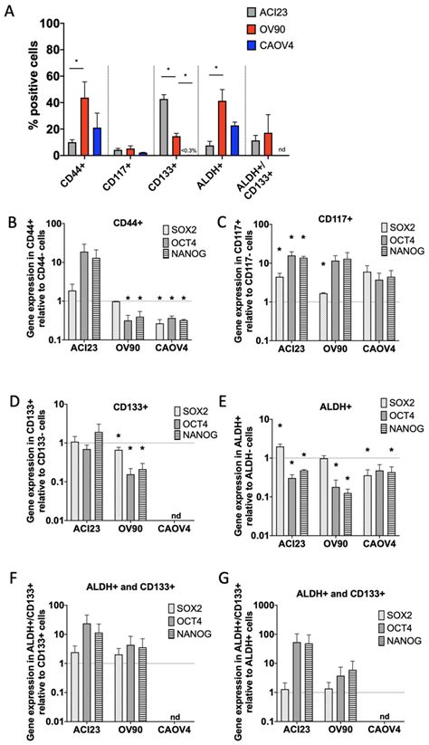 Cd117 And Aldhcd133 Cells Have Elevated Sox2 Oct4 And Nanog