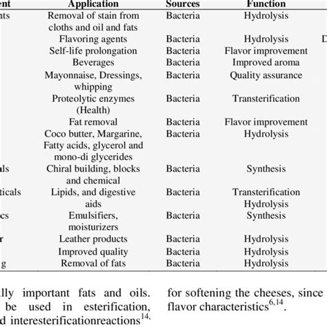 Industrial Application And Function Of Bacterial Lipase Enzymes
