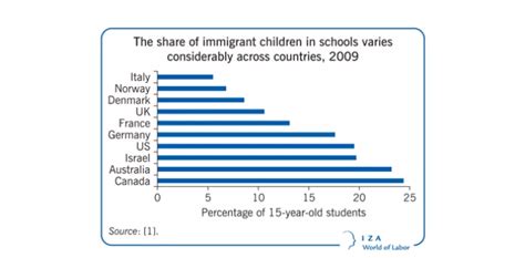 High Migrant Numbers Have ‘no Impact On English Students Study Shows