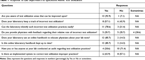 Table 1 From Laboratory Test Utilization Practices In Hamad Medical