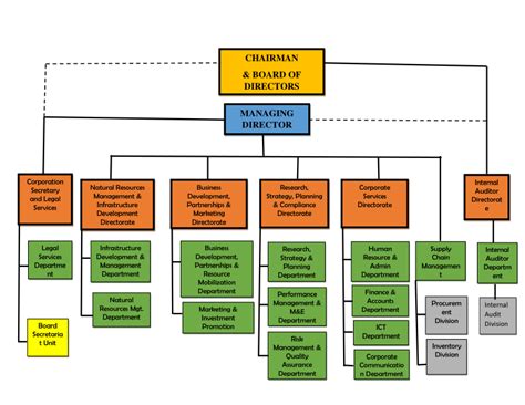 Organogram Coast Development Authority