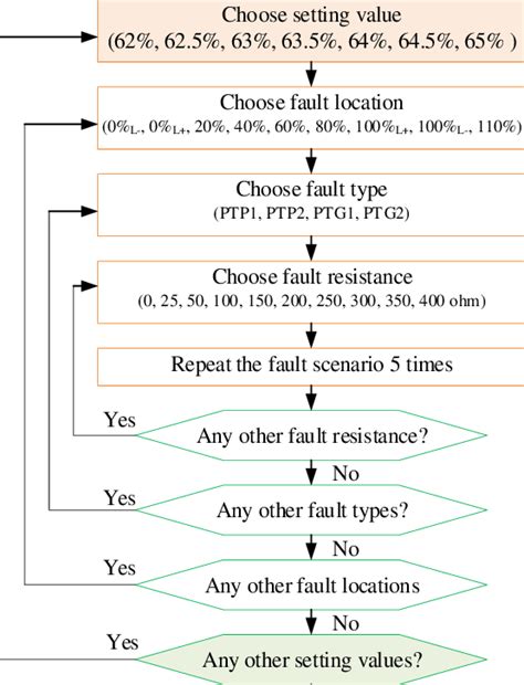 The Testing Procedures For Threshold Setting Adjustment Download Scientific Diagram