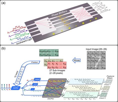 Jose Capmany En Linkedin Compact Optical Convolution Processing Unit