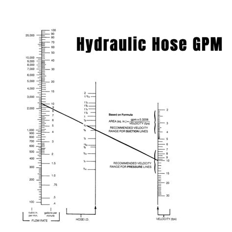 Hydraulic Hose Gpm Chart The Ultimate Guide