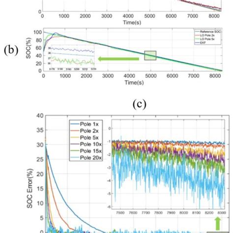 Soc Estimation Error Under Different Poles From 1 20 Times Faster Than
