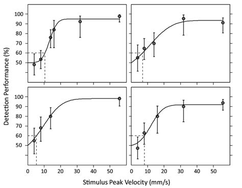 6 Psychometric Functions For The Detection Task Gray Circles Download Scientific Diagram