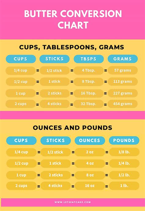 Butter Measurements And Common Butter Conversions Lets Eat Cake