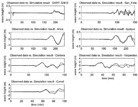 waveform comparisons solid lines calculated waveforms with sutim