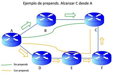Lacnic Blog Un Necesario Rfc Sobre Bgp As Path Prepending