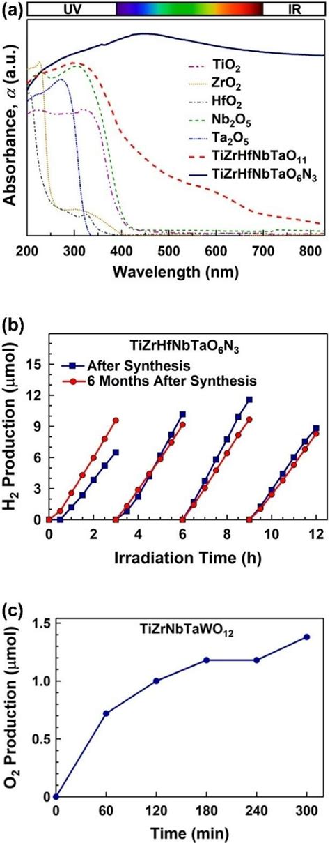Photocatalytic Water Splitting On High Entropy Oxides And Oxynitrides