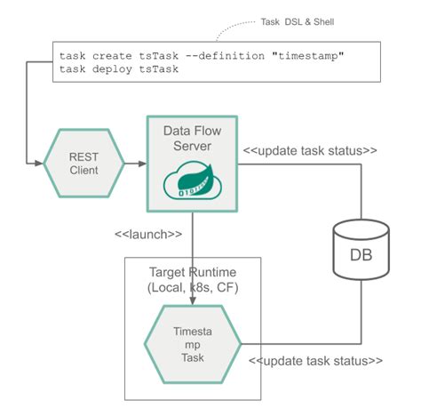 文档 Spring Cloud Data Flow Spring 框架