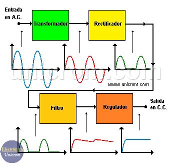 Fuente De Poder Fuente De Voltaje Diagrama De Bloques Electrónica