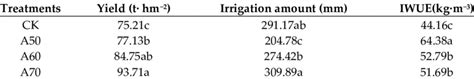Yield Irrigation Amount And Irrigation Water Use Efficiency Iwue Download Scientific