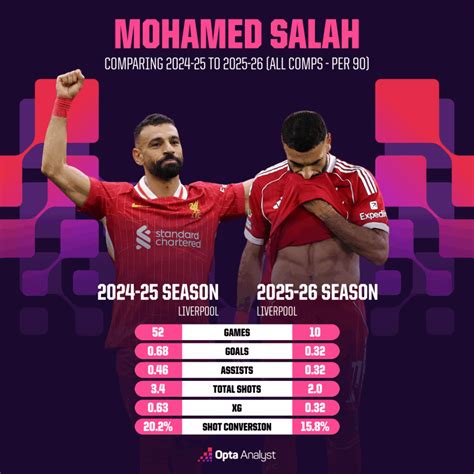 Why Liverpool Are Struggling To Get The Best Out Of Mohamed Salah