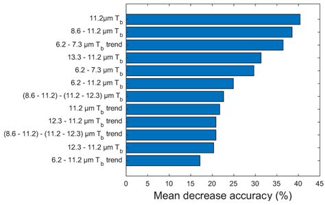 The Mean Decrease Accuracy Of 12 Interest Fields In The Rf Model Using