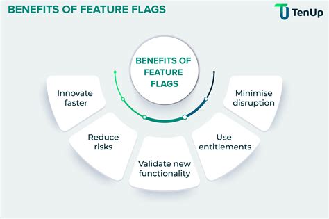 feature flags deliver more features without deployment risk