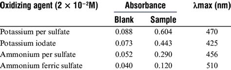 Choosing The Best Oxidizing Agent Download Scientific Diagram