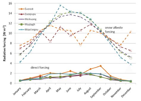 Monthly Mean Radiative Forcing Due To Direct Solid Lines And Snow