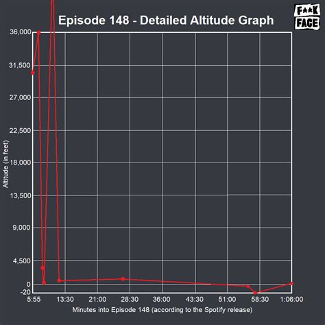 I Drew The Altitude Graph That Was Discussed In Episode 148 And I Also