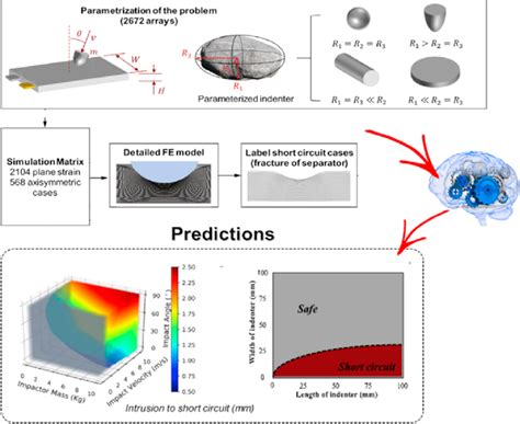 Flow Chart Of The Data Driven Safety Envelope Using The Ml Algorithm Download Scientific
