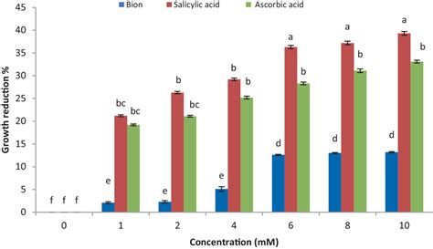 Effects Of Resistance Inducers Salicylic Acid Sa Ascorbic Acid