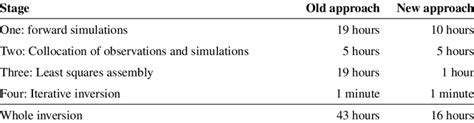 summary of wall clock time for the inversion procedure for the full