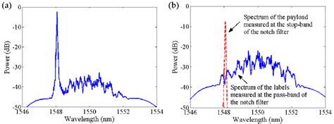 A The Spectrum Of The Optical Packet And B The Spectra Of The