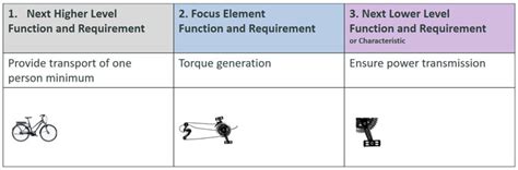 7 Steps Of Fmea Function Analysis Plato Gmbh