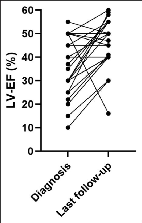 The Left Ventricular Ejection Fraction At Diagnosis And At Last