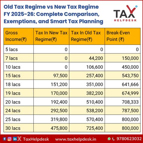 Old Tax Regime Vs New Tax Regime Fy 2025 26 Fy 2026 27 Complete