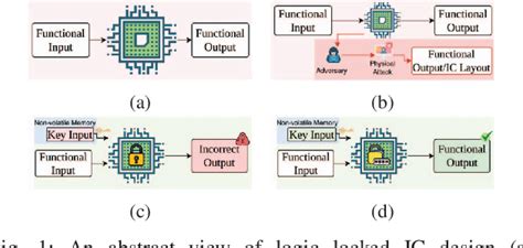 Figure From LOKI A Secure FPGA Prototyping Of IoT IP With Lightweight Logic Locking