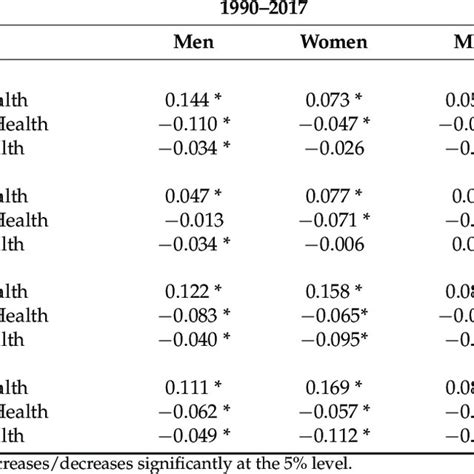 Fitted Growth Rate For Separate Age Categories For Periods 1990 2017