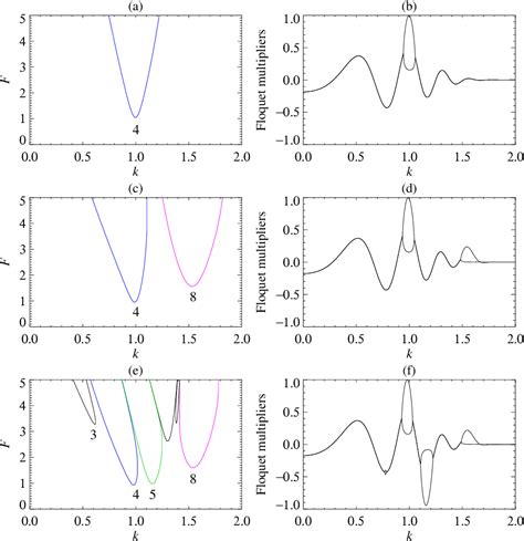Figure 71 From Design Of Parametrically Forced Patterns And