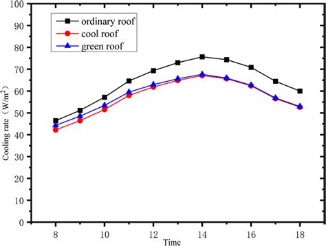 Cooling Rate Under Different Roofs In Cold Zones Download Scientific