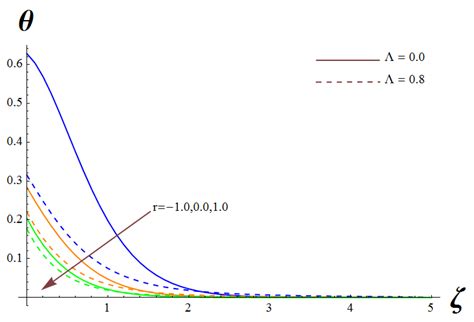 Symmetry Free Full Text Nonlinear Radiative Nanofluidic