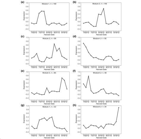 Wgcna Analysis Of Developmental Gene Expression For 755 Rghs In The