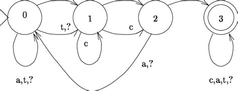 Finite State Automaton For Cat Download Scientific Diagram