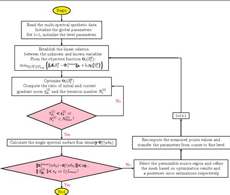 Figure 1 From Spectrally Resolved Bioluminescence Tomography With Adaptive Finite Element