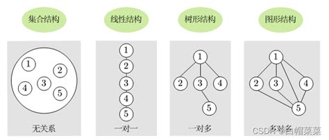 【中级阶段】第9章 逻辑结构和存储结构与时间复杂度 Csdn博客 【中级阶段】第9章 逻辑结构和存储结构与时间复杂度 Csdn博客