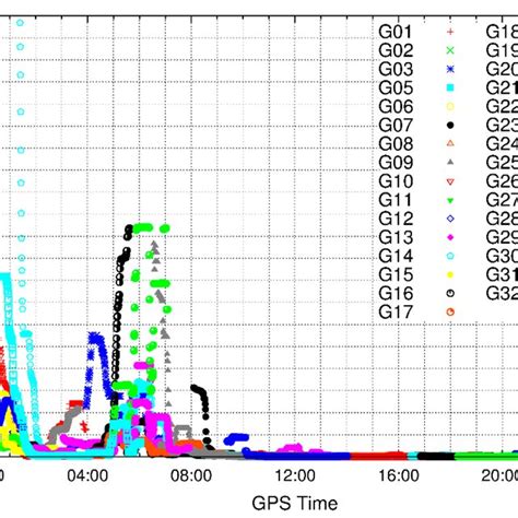 Estimated Variogram Sill On An Epoch By Epoch Basis For All Satellites