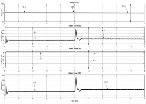Performance Waveforms Of Battery Download Scientific Diagram