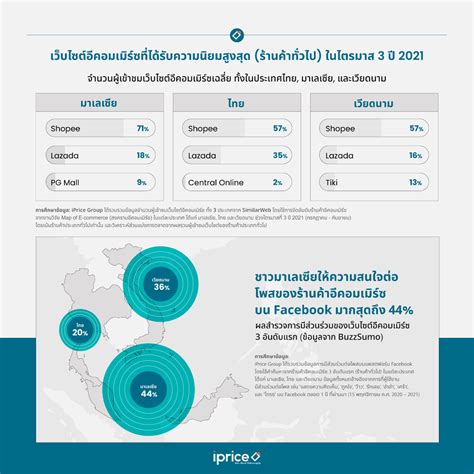 รายงานสงคราม Ecommerce ไทย และประเทศเพื่อนบ้าน ไตรมาสที่ 3 ปี 2021
