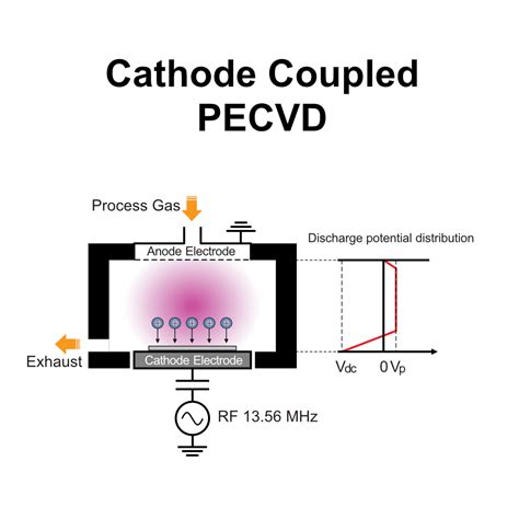 Cathode Pecvd Samco Inc