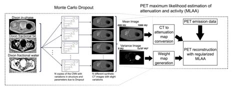Schematic Flow Of Upct Mlaa Monte Carlo Dropout Is First Performed