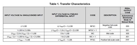 Ads7142 Avdd And Dvdd Together Data Converters Forum Data Converters Ti E2e Support Forums