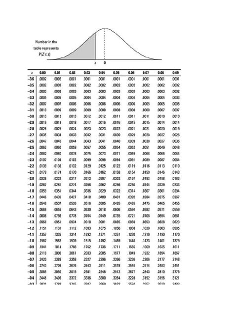 Z Distribution Table Pdf