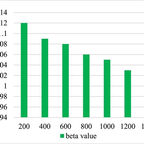The Relationship Between The Objective Function And The Value Of The Download Scientific