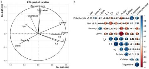 A Principal Components And B Pearson Correlation Analysis Of