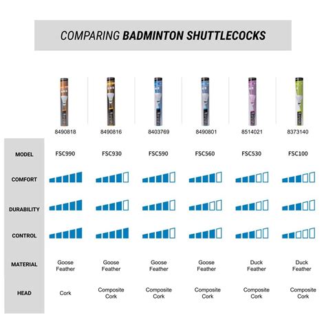 Badminton Feather Shuttlecock Perfly Fsc720 X 12
